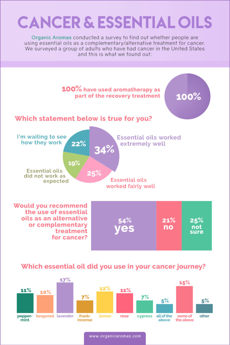 Cancer and Essential Oils: How to Leverage Aromatherapy in Your ...