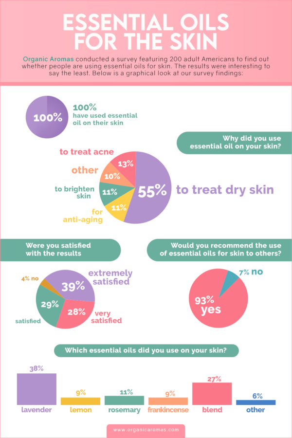 Essential Oils for The Skin: Expert Insight on What You Need To Know ...